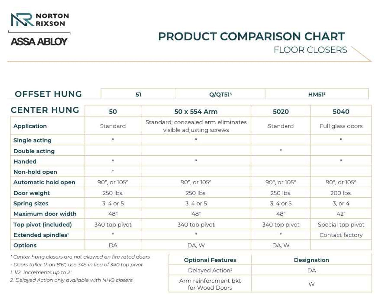 Rixson 50 - Center Hung, Single Acting – US Lock Supply