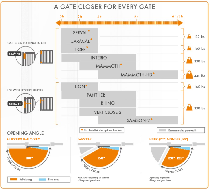 Locinox Samson-2 Hydraulic retrofit gate closer for wide gates up to 3 ...